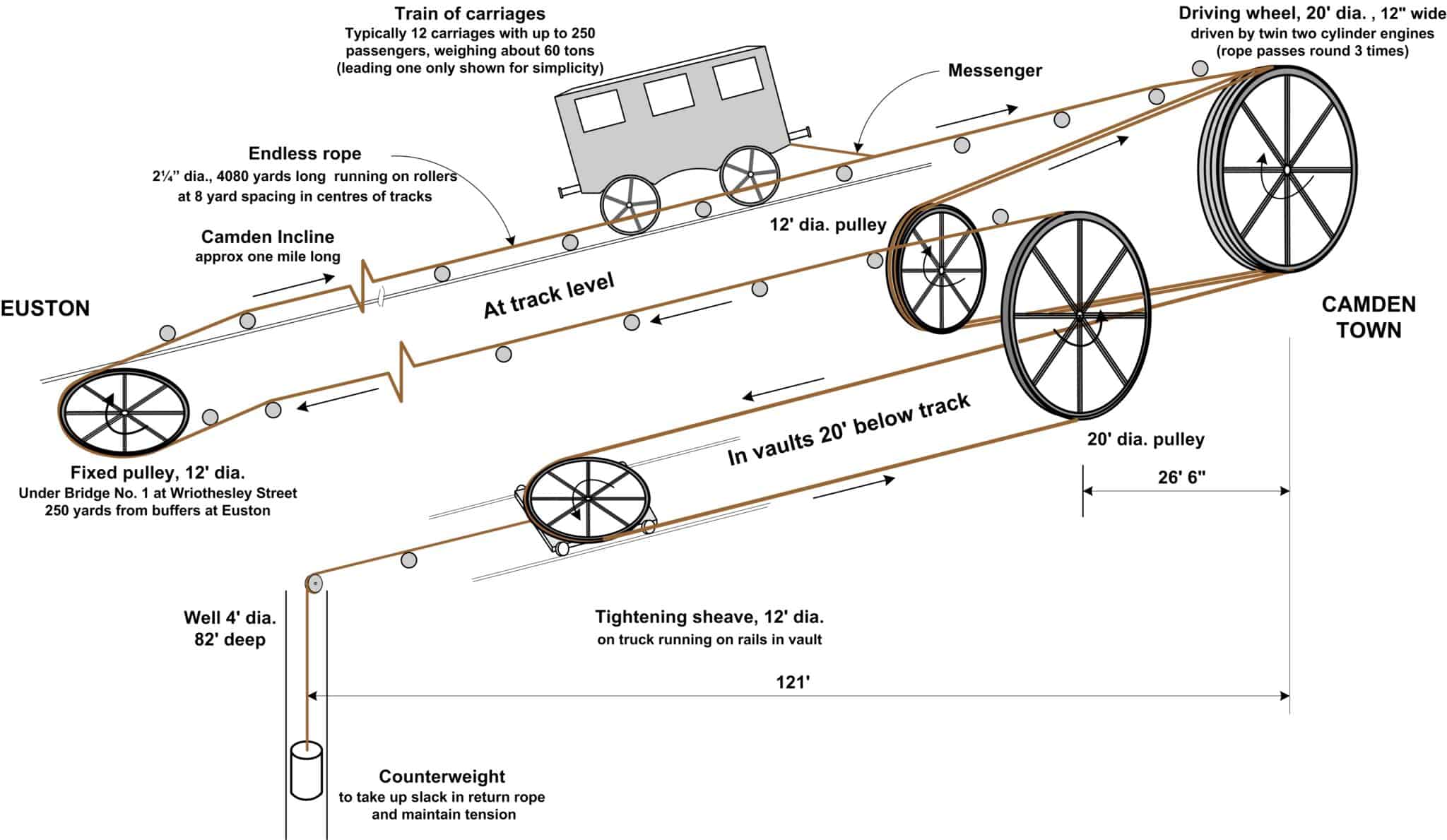 Rope haulage on the Camden Incline – Camden Railway Heritage Trust